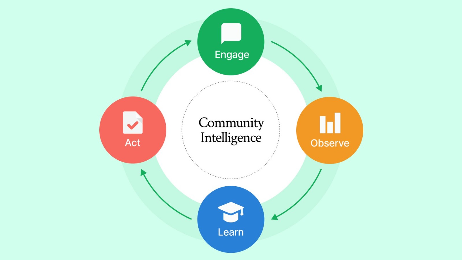 The Community Intelligence Loop: How Engagement Becomes Insight and ...