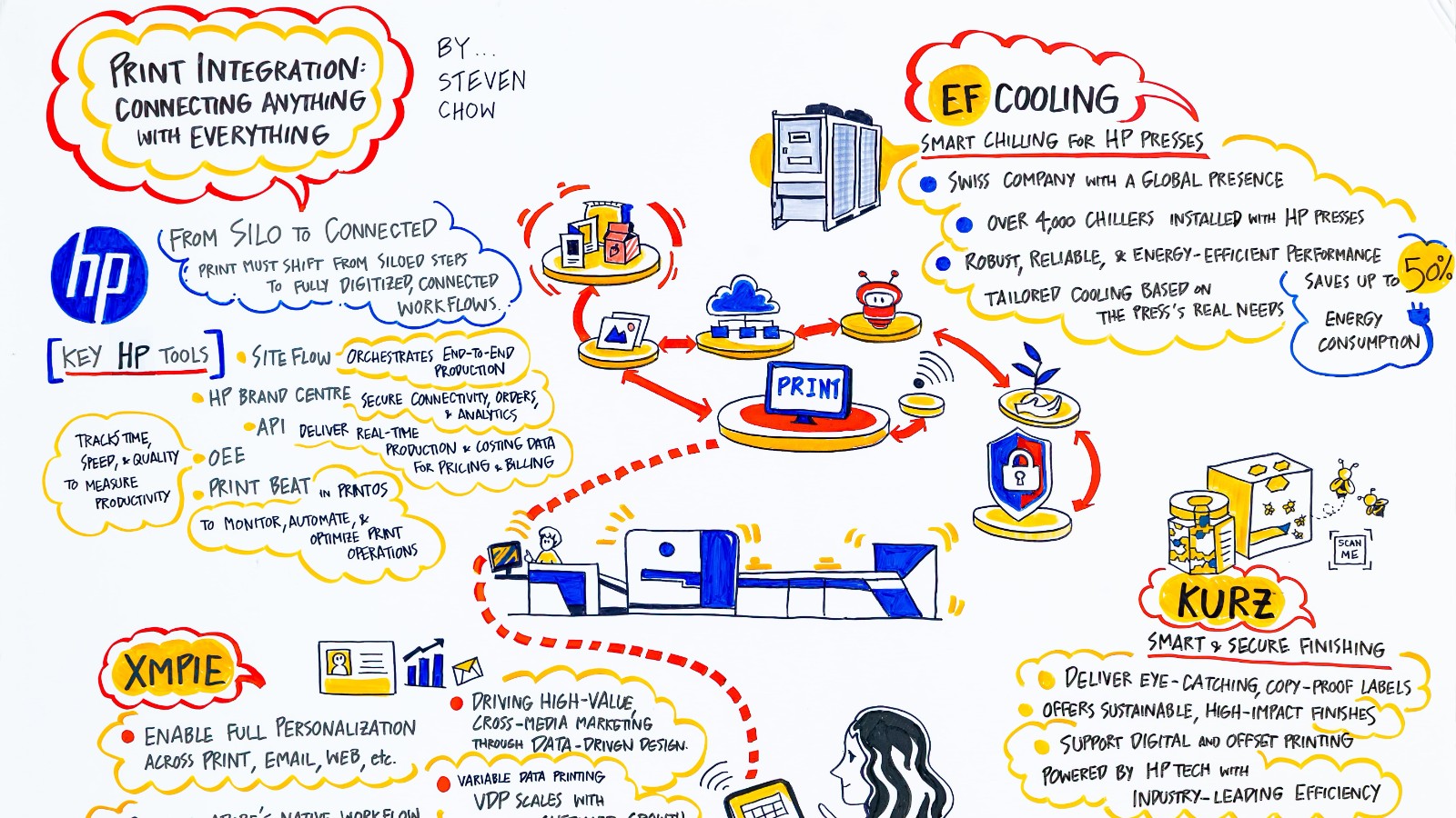 Print Integration: Connecting anything with everything (Steven Chow ...