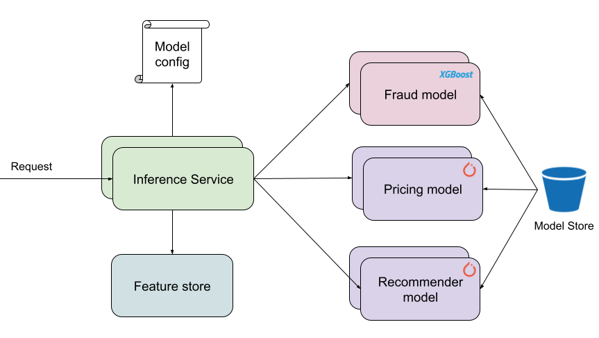 Serve hundreds to thousands of ML models — Architectures from Industry ...