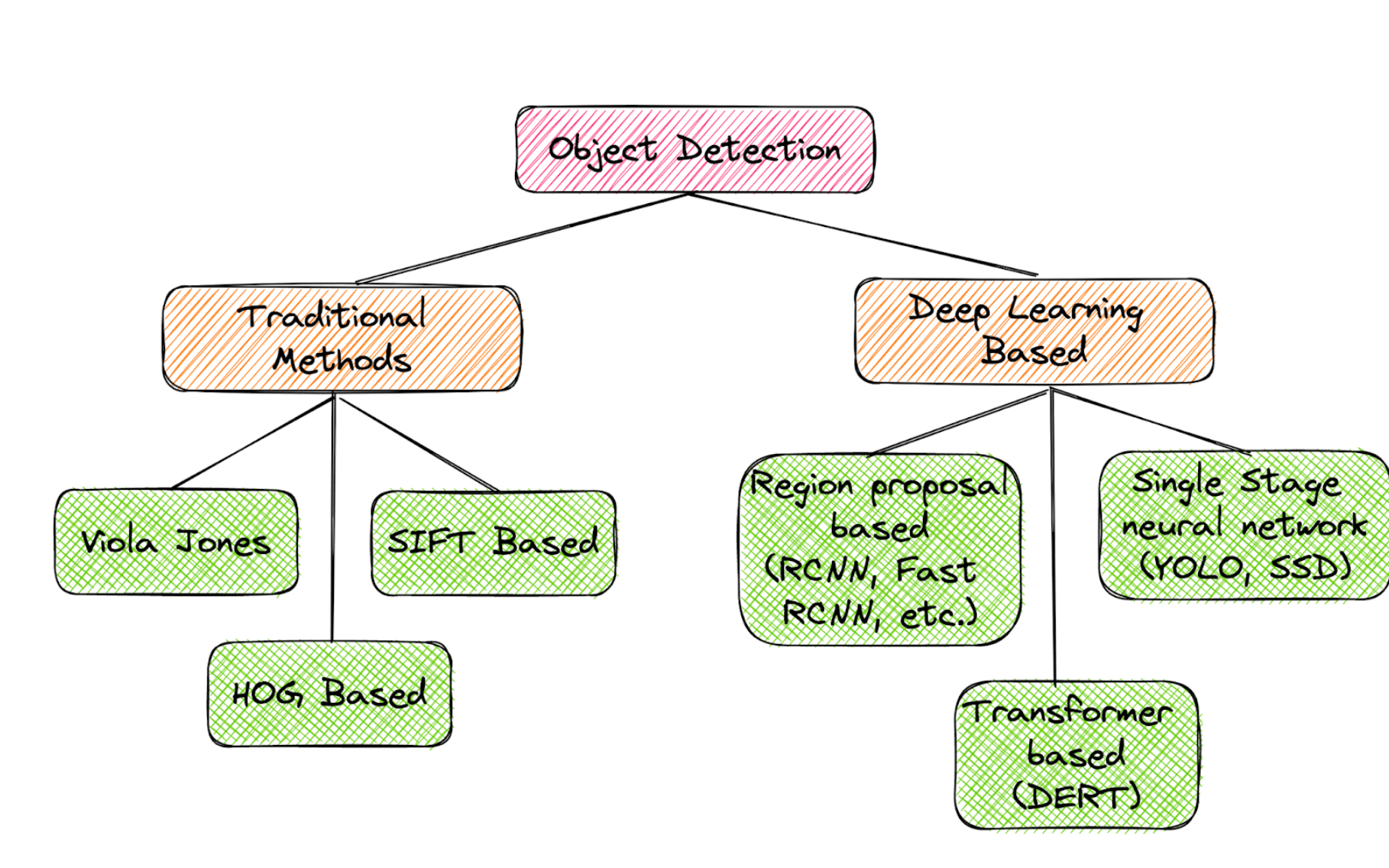 Object Detection In Computer Vision A Guide Blog Scale Virtual Events