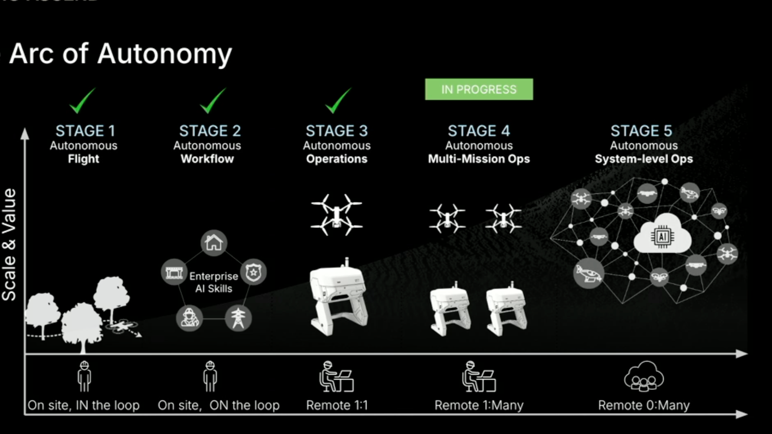 Navigating Regulations for DFR - Video | Skydio Live